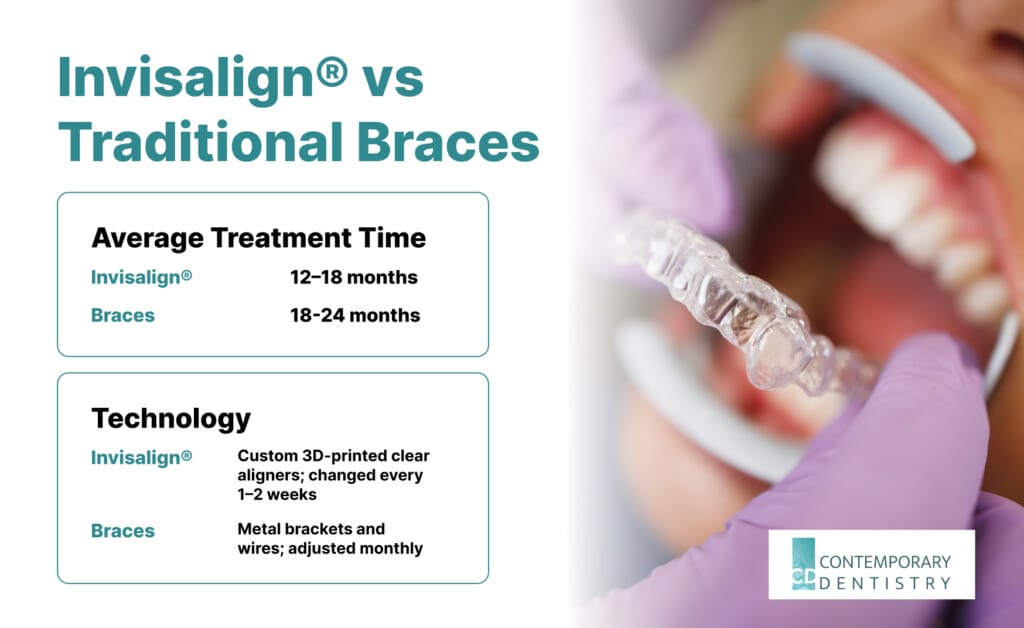 Is Invisalign Faster Than Braces? | Rochester Guide